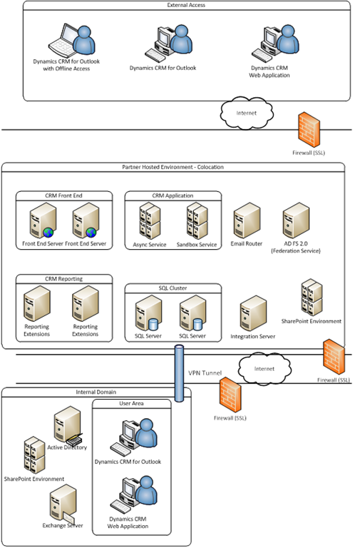 Is there such a thing as Hybrid deployment for Dynamics 365 Customer ...